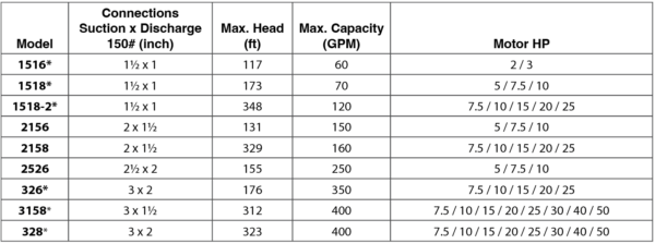 MDM Series Lined Magnetic Drive Pumps | ANSI Process Pumps