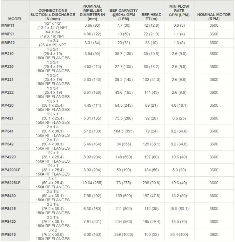 Sanwa MMP Series Pumps | Iwaki America Inc.